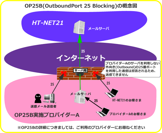 HT-NET21 OP25B(Outbound Port 25 Blocking)